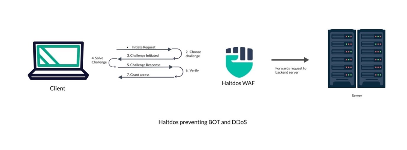 Next-Gen WAF with Proof of Work Systems