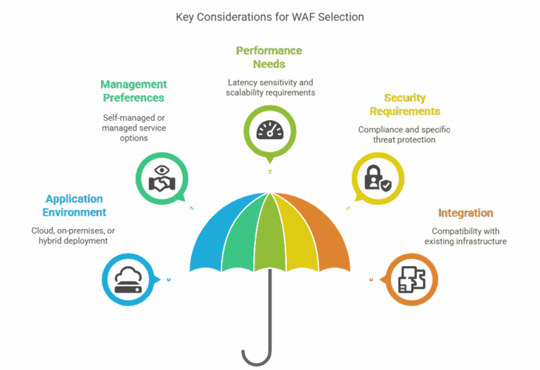 Comprehensive Guide: A Web Application Firewall (WAF) | Haltdos
